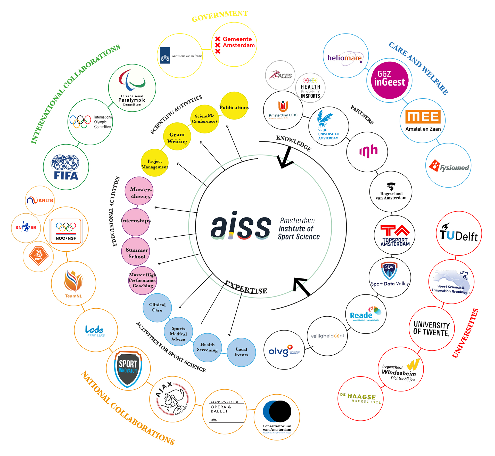 Wie is AISS? - Amsterdam Institute of Sport Science (AISS)